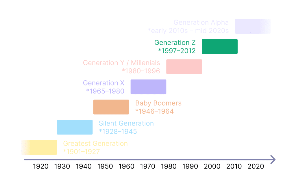 Generation Z auf dem Arbeitsmarkt: Arbeitgeber aufgepasst! | JOIN